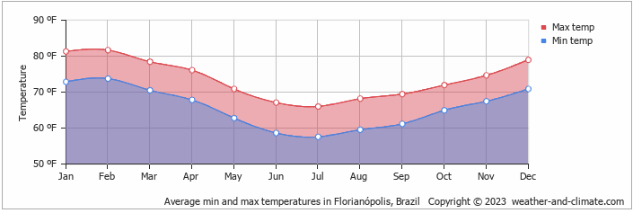 Florianopolis Weather In October: What To Expect - Brazil City Guides